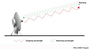 How Does Weather Radar Work? Doppler Radar Explained | Weather Radio Review